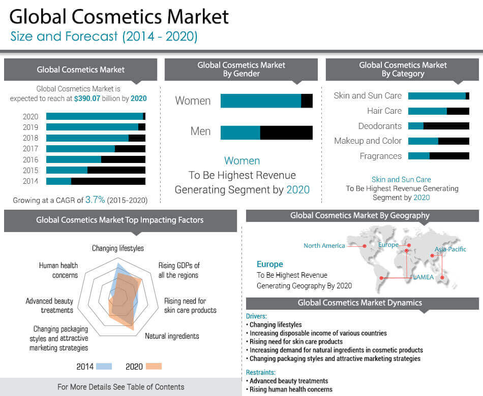 Global Cosmetics Market Research, Industry Analysis, Trends
